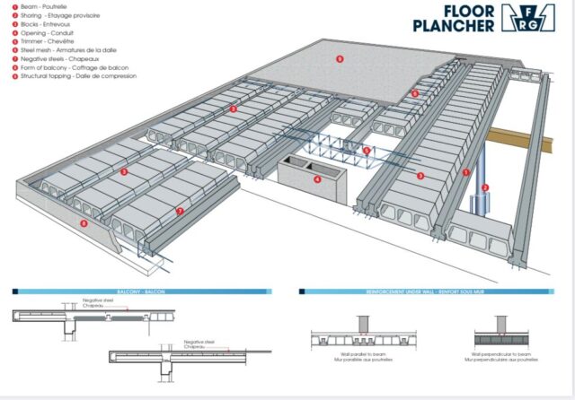 PLANCHER À POUTRELLES ET ENTREVOUS | SIREP PREFA Tunisie